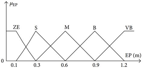 논문 리뷰 Fuzzy Logic Control For Indoor Navigation Of Mobile Robots