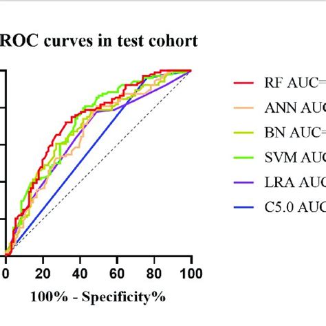 The Mixed Lift Curves Of The Six Machine Learning Models In The Test