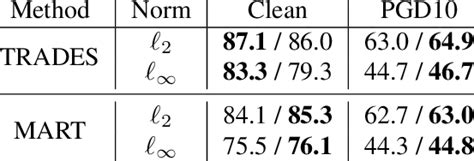 Comparison Of Clean And Robust Accuracy Between Multi Class