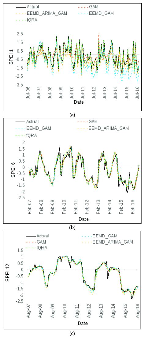 Generalized Additive Models Gam Ensemble Empirical Mode