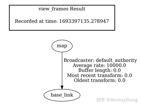 一起动手写ros仿真器：坐标系 知乎