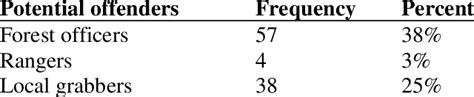 Percentage Distribution Of Potential Offenders Download Scientific