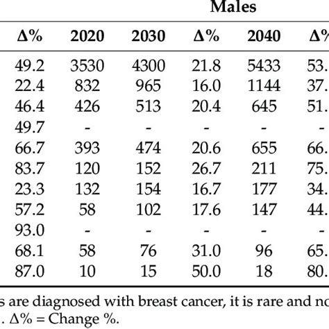 Projected Cancer Incidence Overall And For The Top 10 Sites By Sex In