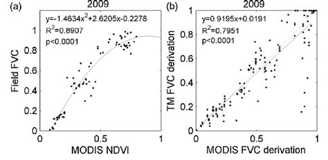 illustrations of a derivation of the model for fvc retrieval based on
