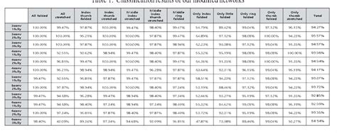 Table I From Depth Based Hand Gesture Recognition Using Convolutional