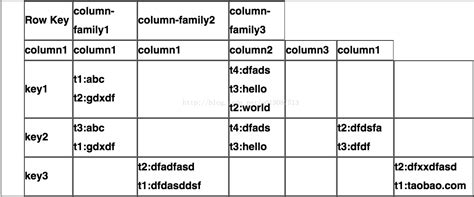 Hadoop详解六——hbase原理、hbase的集群安装、常用命令和java接口hadoop中hbase原理详解及案例 Csdn博客