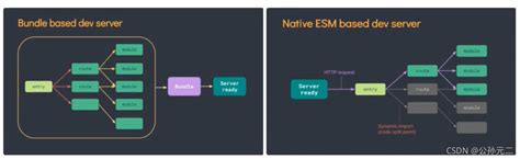 Vue3 用vue Cli和vite启动项目vuecli 和 Vite可以一起用吗 Csdn博客