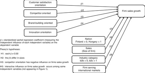 Applying Complexity Theory A Primer For Identifying And Modeling Firm