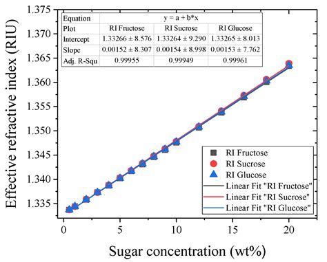 Sugar Detection In Aqueous Solution Using An Sms Fiber Device