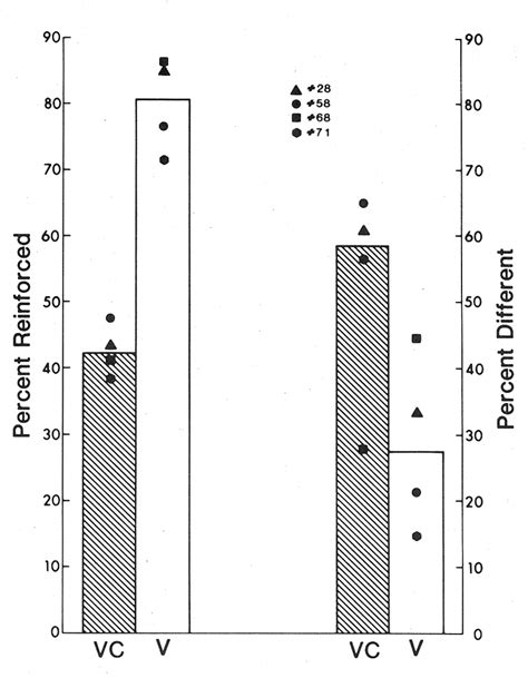 Percentage Of Reinforced Trials Left Two Bars And Percentage Of Download Scientific Diagram