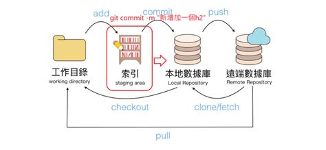 Git 指令操作、版本管理、至推上 Github 的總複習 It 邦幫忙一起幫忙解決難題，拯救 It 人的一天