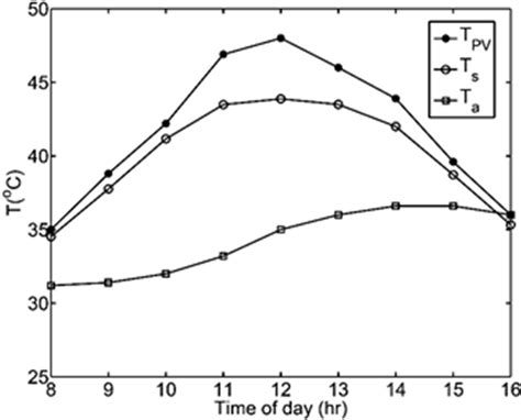 Temperature Of Photovoltaic Module Electrolysis Temperature And Download Scientific Diagram