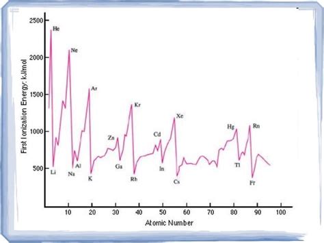 Ionization Energy Trend Odp