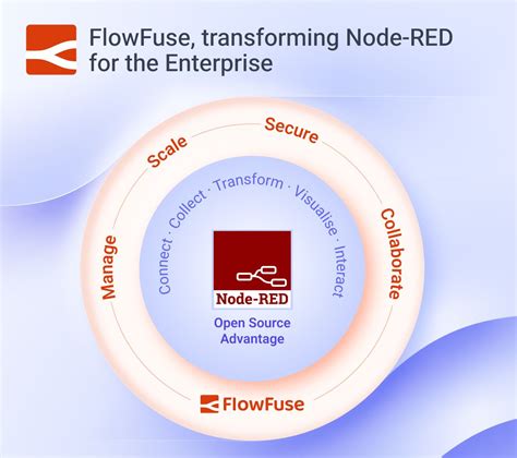 Flowfuse On Linkedin Flowfuse Nodered Industrialautomation Iot Digitaltransformation