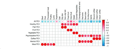 Loadings Of Pc Traits The Plot Represents The Loadings Of Separate
