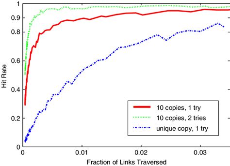 Performance Of The Percolation Search Algorithm On A Gnutella Crawl