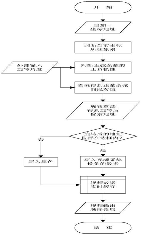 A Method Of Image Rotation Based On Fpga Eureka Patsnap