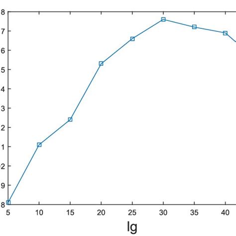 Accuracy Of Our Method With Nmbac On Different Values Of Lag Download