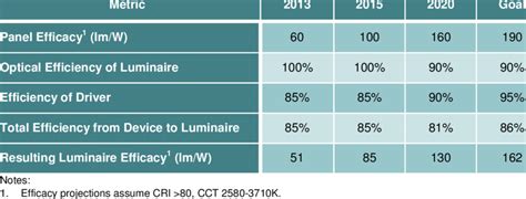 11 Breakdown Of Oled Luminaire Efficiency Projections Download Table