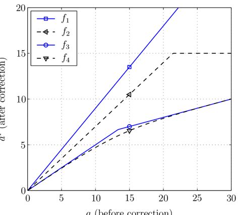 6 examples for the parameterized correction functions given in 4 9