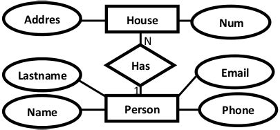 How To Convert Er Diagram To Relational Database Er Diagram To