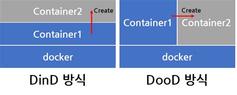 [docker] 컨테이너 내부에서 docker 사용하기 dind dood