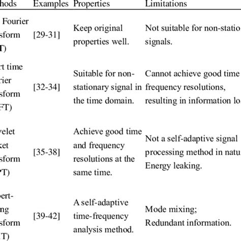 Summary Of Different Possible Feature Extraction Methods Download Table