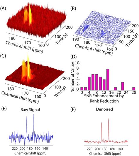 SNR Improvement In Noisy Data Using Rank Reduction A Dynamic Data