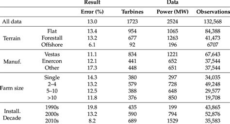 Error Of Aep Predictions Compared To The Production Based Wcp For The