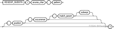 Oracle 实现split 保留空值oracle Split Csdn博客