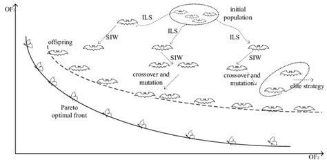 The Main Idea Of An Improved Bat Algorithm Based On Non Dominated