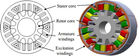 Figure 1 From Virtual Field Orientated Control For Doubly Salient Electromagnetic Machine With