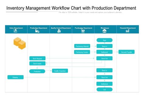 Inventory Management Workflow Chart With Production Department Ppt
