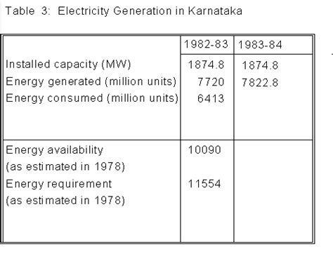 Energy Consumption Patterns