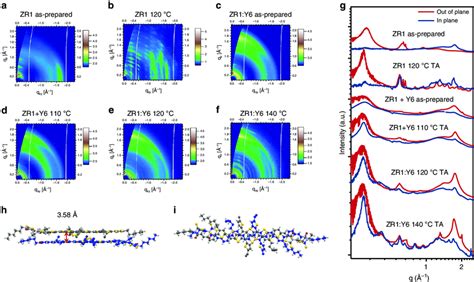 Microstructures Of Pristine And Blend Films A F 2d Giwaxs Patterns Of