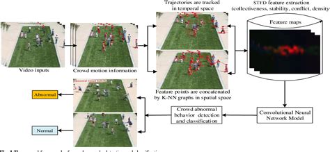 Figure 1 From Exploration Of Stfd Descriptor For Online Crowd Abnormal Behavior Detection And