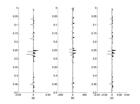 B Cross Correlation And C Frequency Domain Sweep Deconvolution Download Scientific Diagram