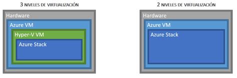 Instala Azure Stack Poc ¡en Azure
