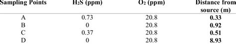 Mean Concentrations Of H S And O Level In The Identified Sampling Download Scientific Diagram