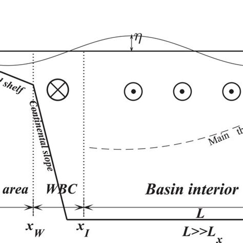 Schematic Illustrating The Coordinates And The Interaction Among The