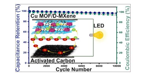 Orchestrating A Supercapacitive Symphony Coppermetal Organic