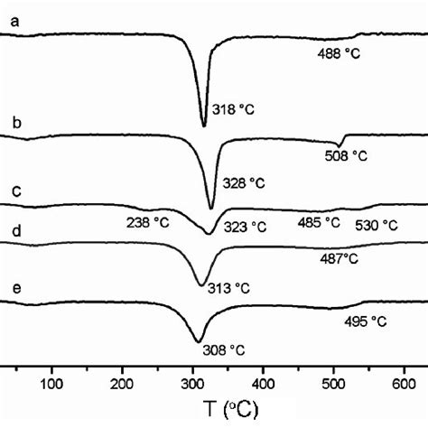 Dsc Curves For Bare Cellulose Samples A Initial Cellulose B
