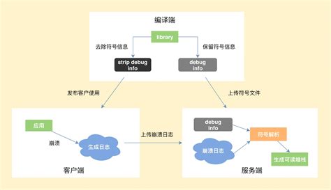 01 崩溃优化（上）：关于“崩溃”那些事儿 Yoreks Blog