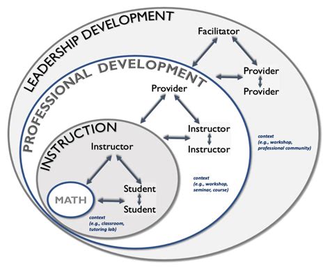 Nested Structure Of Professional Learning Adapted From Carroll