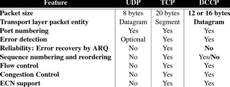 Comparison Of Tcp Udp And Dccp Features Download Table