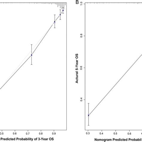 Nomogram For Predicting 3 And 5 Year Overall Survival Download Scientific Diagram