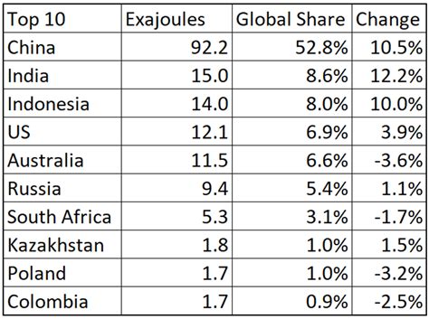 Global Coal Consumption Returns To Record Levels Energy Central