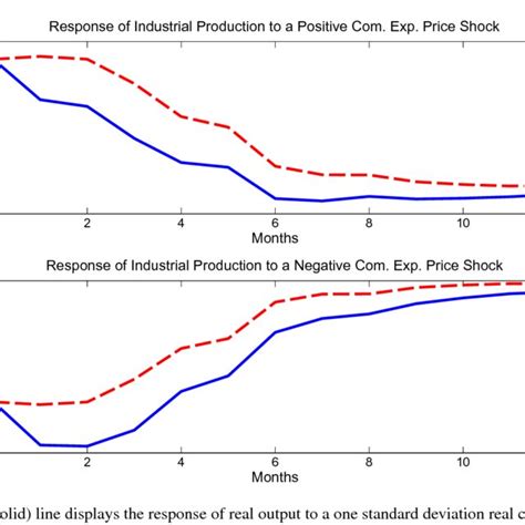 Response Functions With And Without Dashed Line Volatility