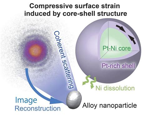 A Nickle Platinum Nanoscale Core With A Platinum Shell Cracks Oxygen