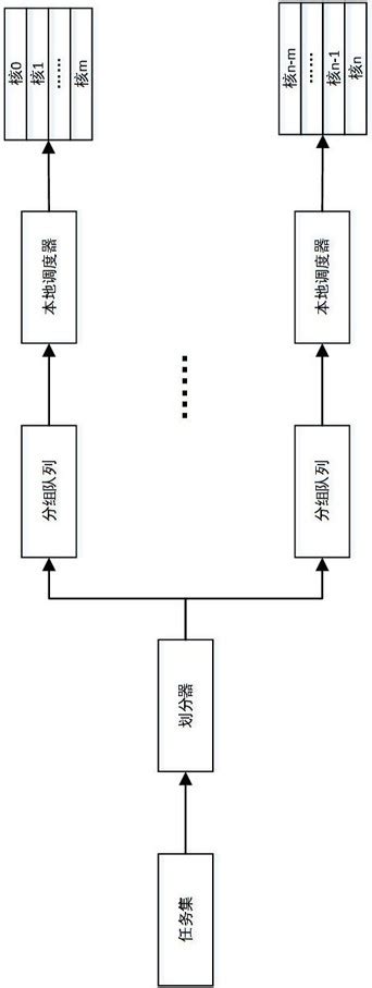一种基于分组绑定的众核处理器任务调度方法及装置与流程